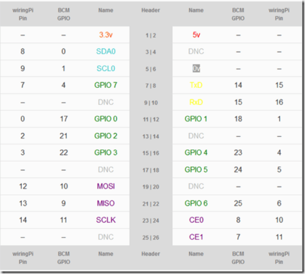 Contrôler vos appareils en utilisant le GPIO du raspberry pi ...