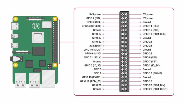 Comment utiliser les port GPIO Raspberry Pi - Raspberry Pi France Comment utiliser les port GPIO Raspberry Pi - Raspberry Pi France